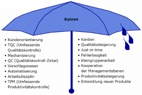 Kaizen - So setzen Sie es effektiv in Ihrem Unternehmen ein