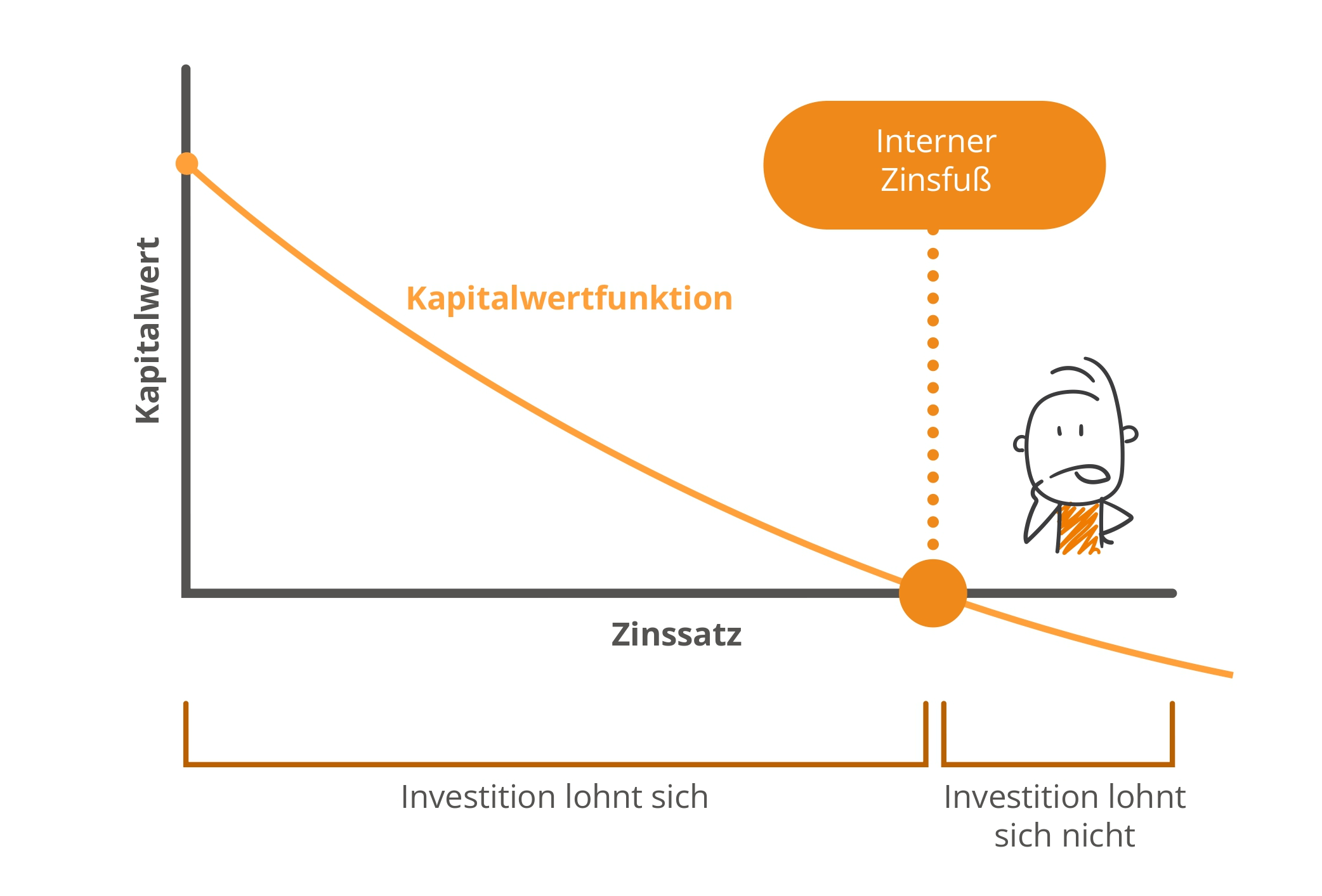 Interne Zinsfußmethode: Investitionsrechnungsverfahren erklärt