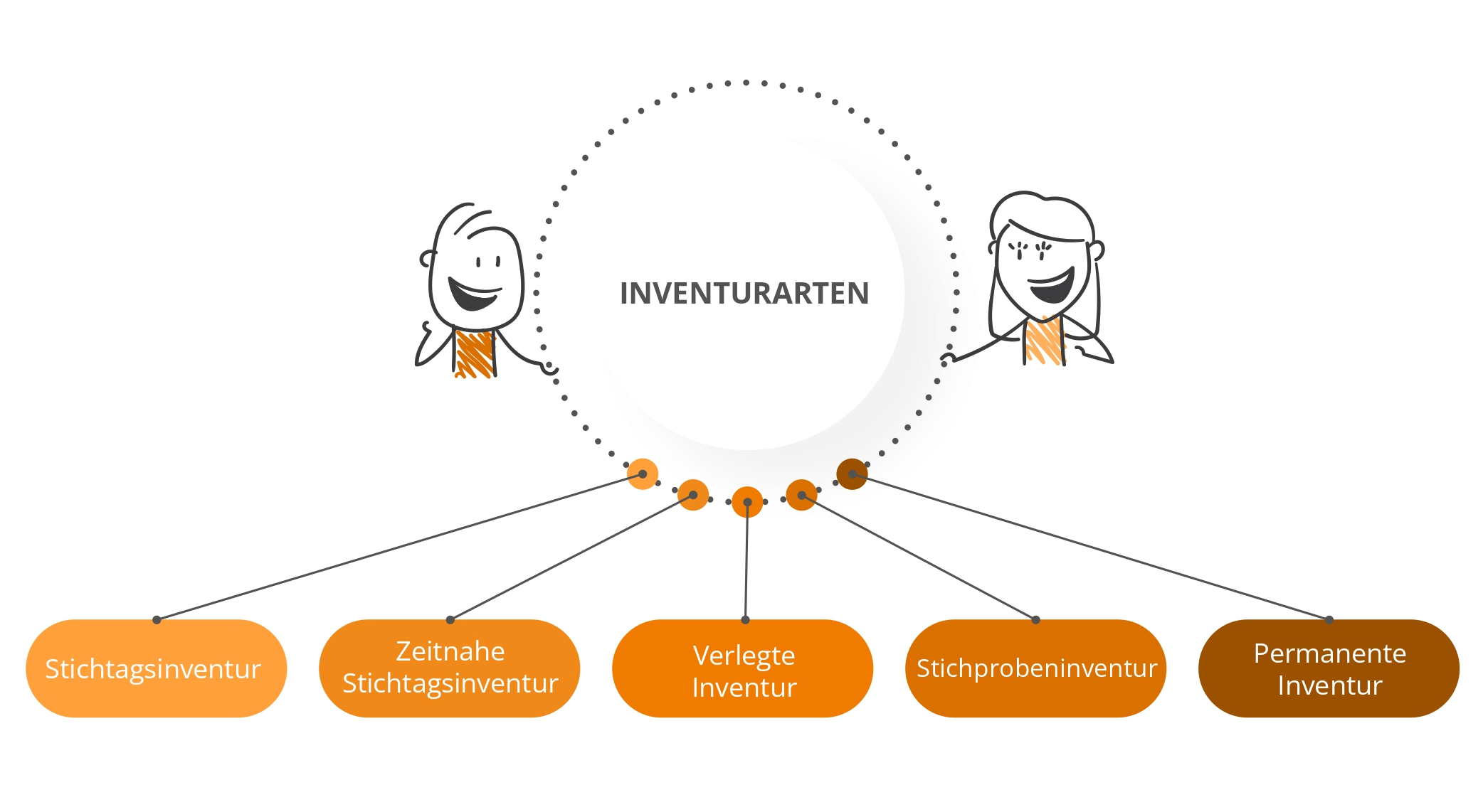 Inventur: Was ist das, wie läuft sie ab, was ist zu beachten?