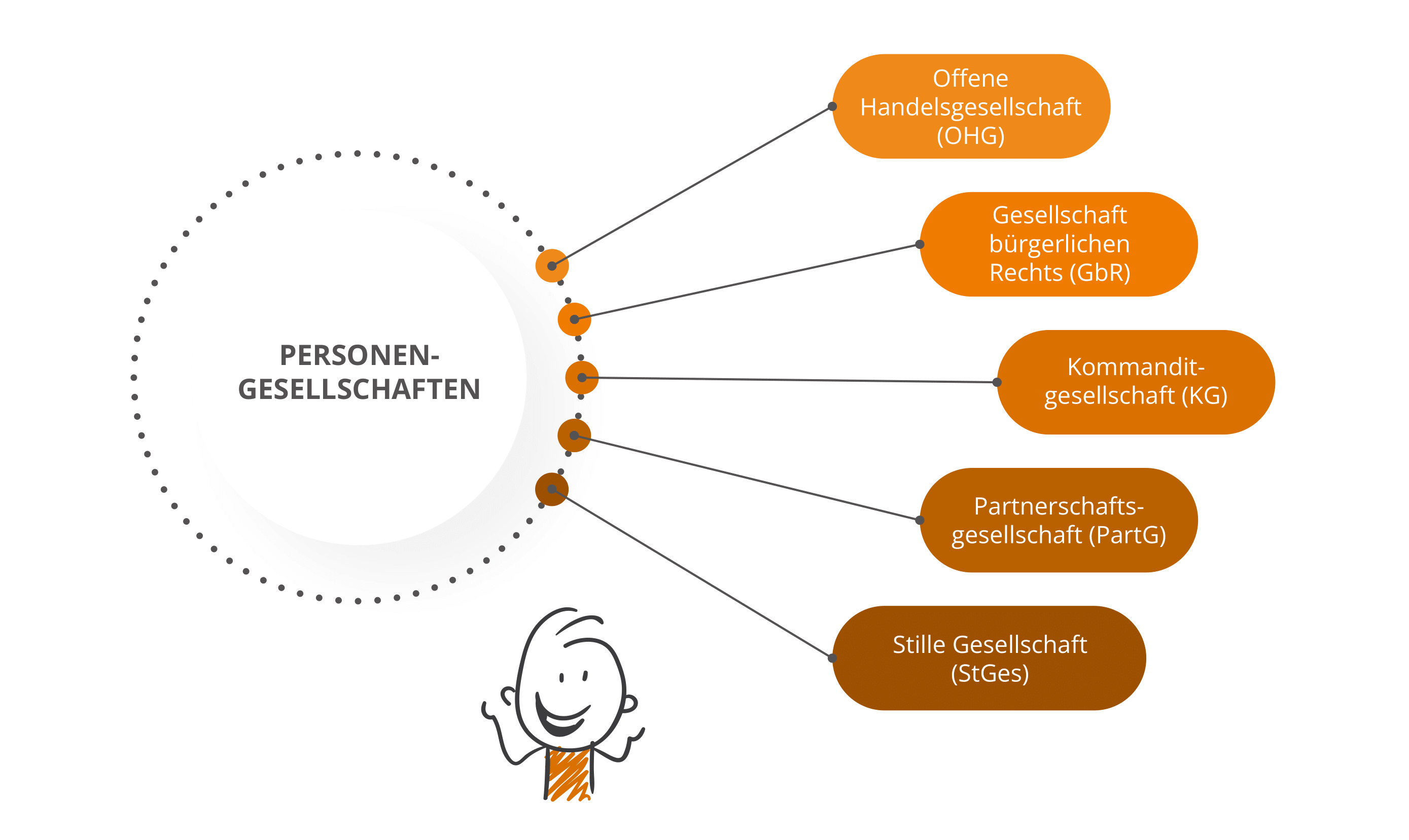 Personengesellschaft – Alle Formen und Merkmale
