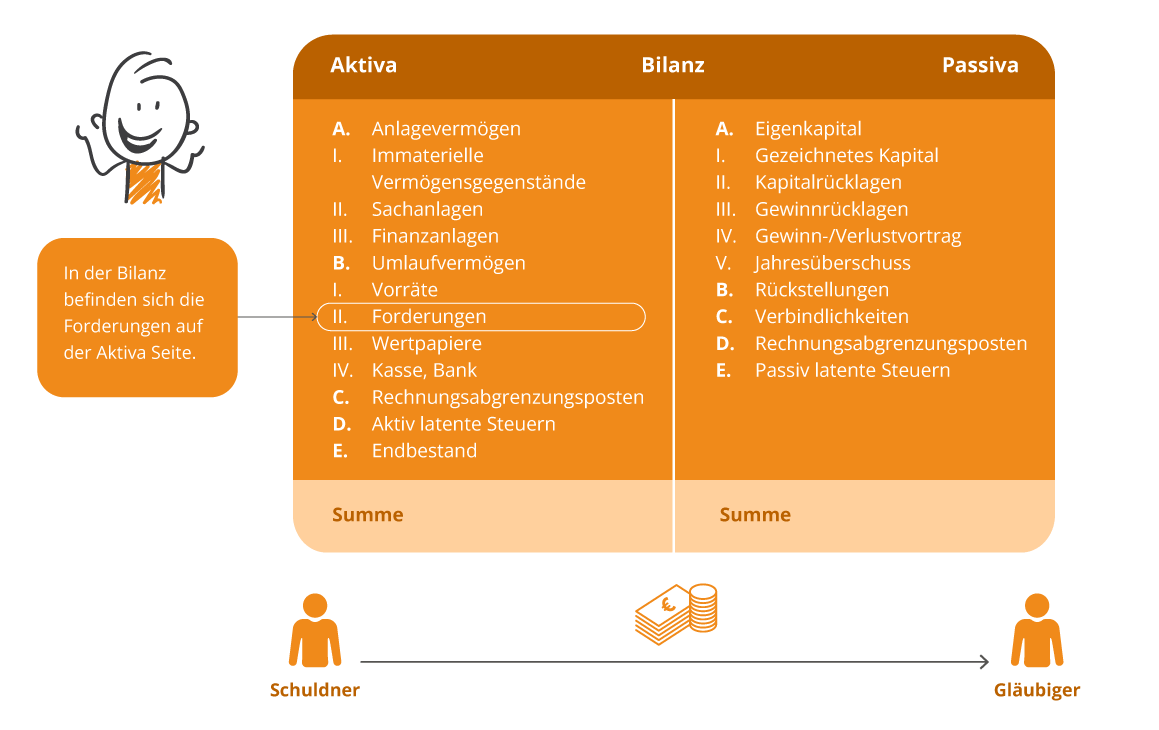 Forderungen aus Lieferungen und Leistungen - alles Wichtige