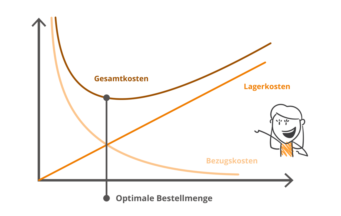 Optimale Bestellmenge: Mit diesen Formeln wird sie berechnet