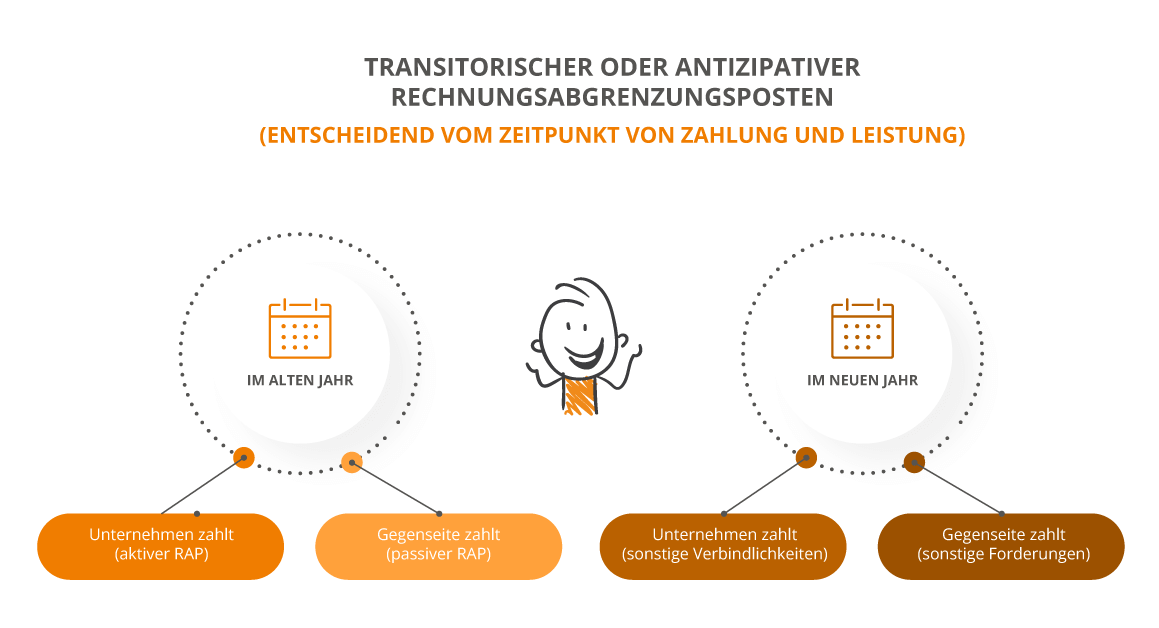 Rechnungsabgrenzung: Definition, ARAP & PRAP