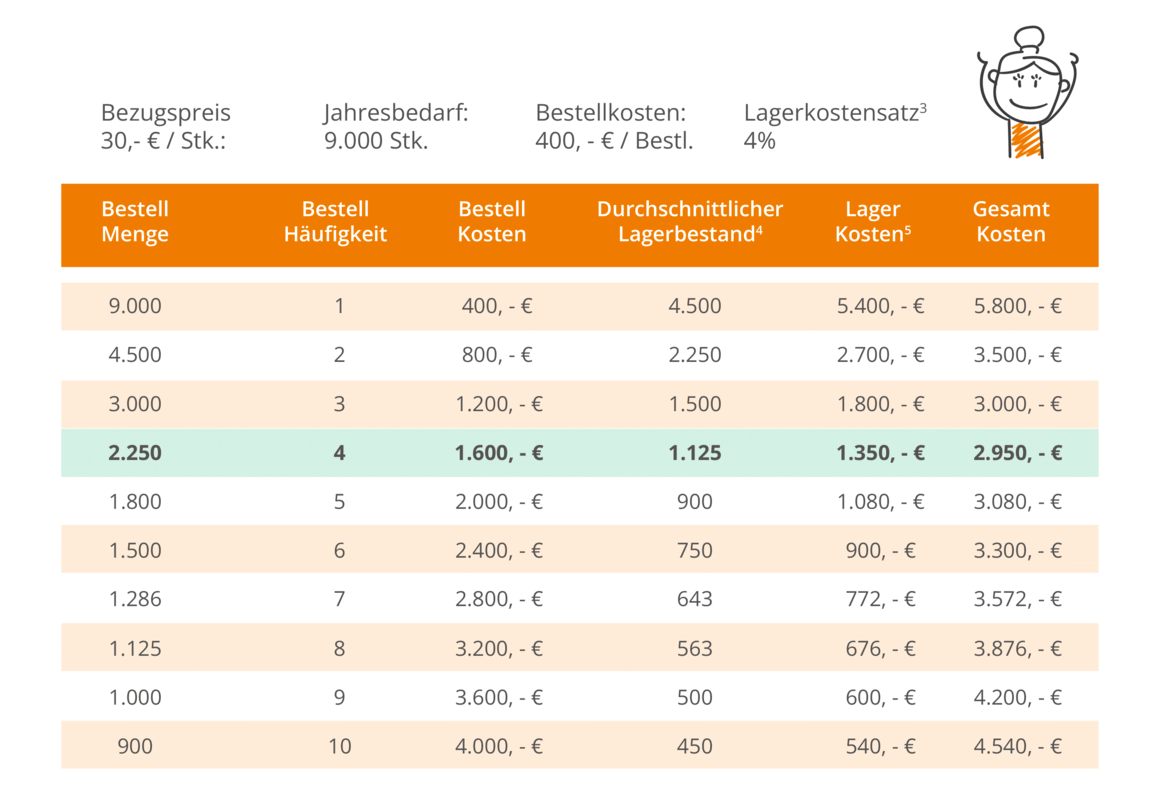 Optimale Bestellmenge: Mit diesen Formeln wird sie berechnet